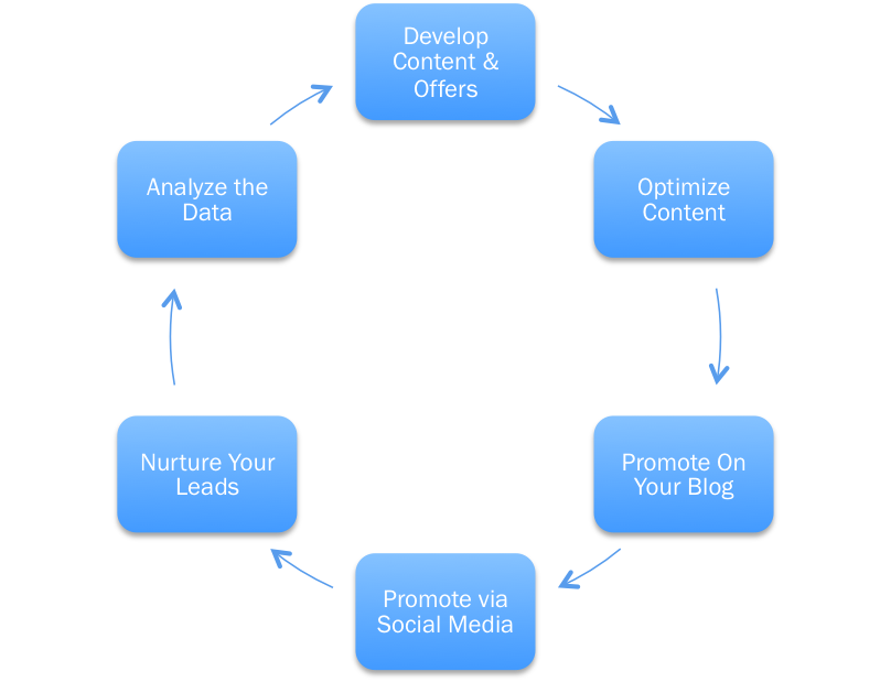 6 Steps to Create a Successful & Integrated Inbound Marketing Campaign