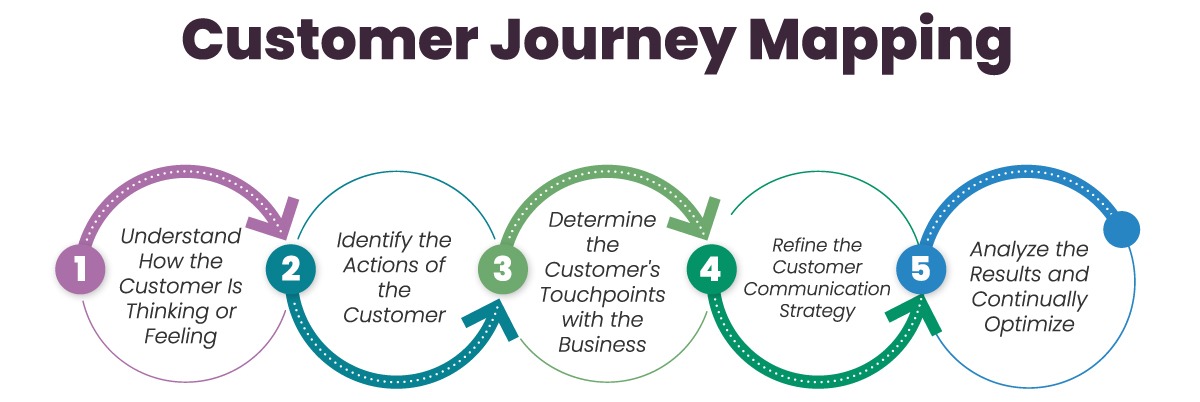 Tips to Use Journey Mapping to Enhance the Customer Experience