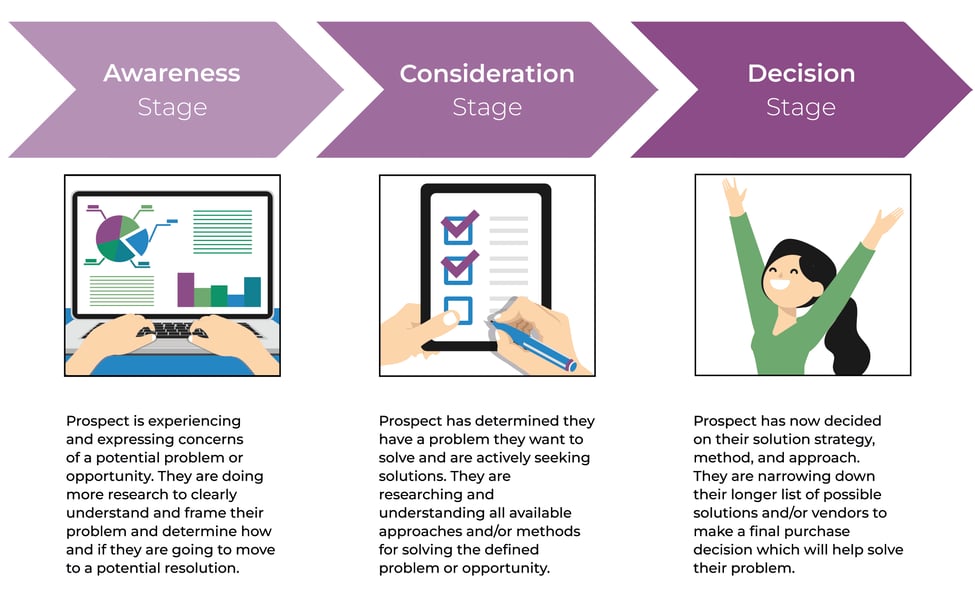 3-Step Process to Develop the Ideal Buyer’s Journey for Your Prospects