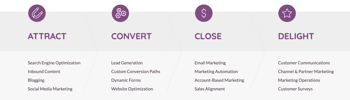 What is Inbound Marketing? 4 Phases of the Inbound Methodology
