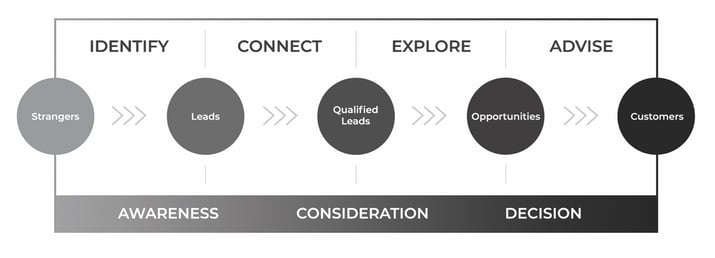 Inbound Sales Success: The 'Identify' Phase of the Sales Process